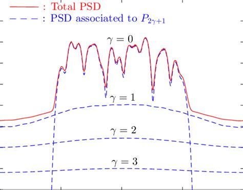 Psd Of A Quantized Signal And The Individual Frequency Distributions Of