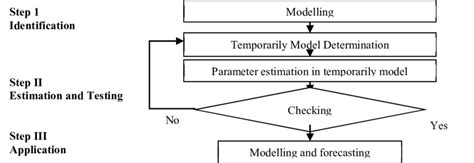 steps in time series modelling localized multi kernel svr in the first