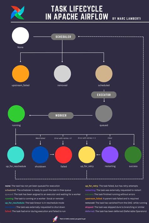 Marc Lamberti On Linkedin Dataengineering Dataengineer Airflow 20 Comments