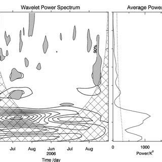 The Local Normalized Wavelet Power Spectrum Observed By MLS For The Download Scientific Diagram