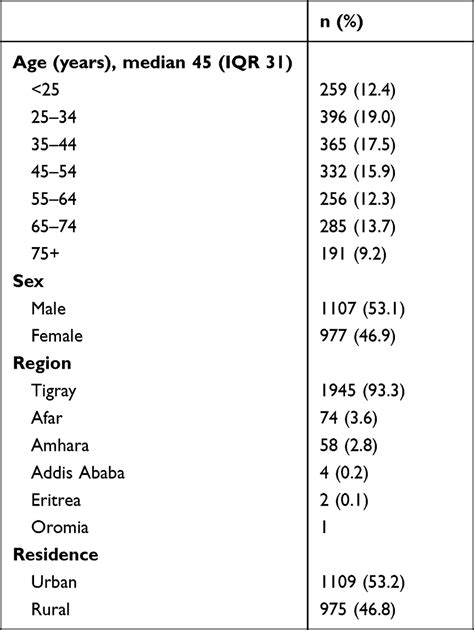 Patterns Of Medical Admissions And Predictors Of Mortality Ijgm