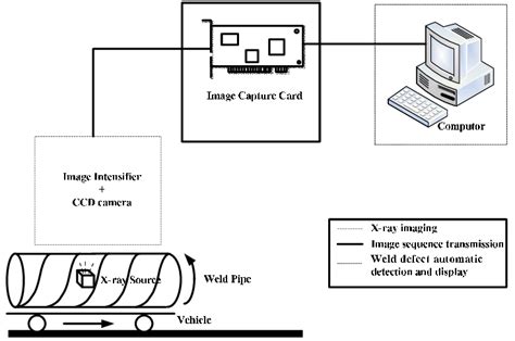 Composite Of A Real Time X Ray Imaging And Automatic Weld Defect