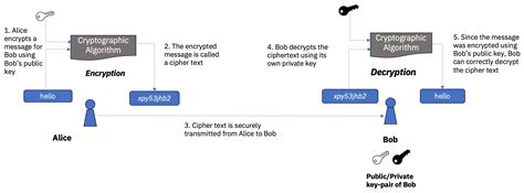 Asymmetric Key Cryptography Ibm Quantum Learning