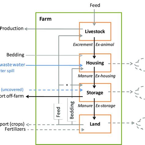 1 Farm System Green Major System Components Brown Of A Manure