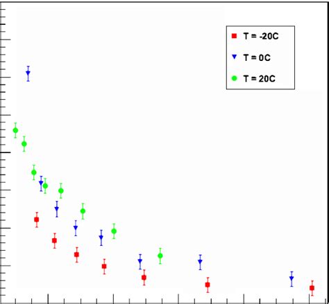 Minimum Detectable Energy As A Function Of Gain For Different