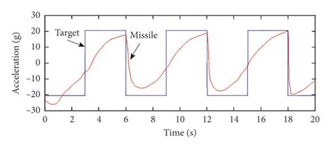 Fuzzy Neural Network Training Results Download Scientific Diagram
