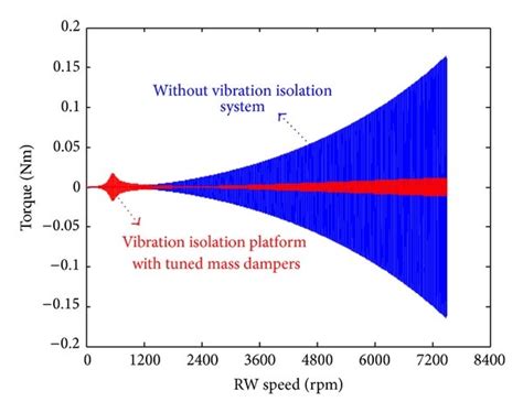 Disturbance Attenuation Curves In X X And θx θx Directions Download Scientific Diagram