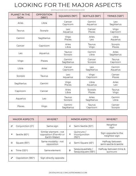 Astrology 101 Printable Astrology Cheat Sheet Pdf Digital Hygge