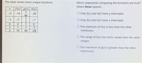 Solved The Table Shows Three Unique Functions Which Statements