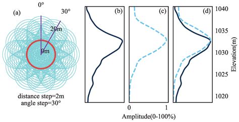 Optimizing Gedi Canopy Height Estimation And Analyzing Error Impact Factors Under Highly Complex