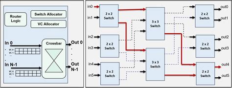 A Single Stage B Multi Stage Switch Architecture Download Scientific Diagram