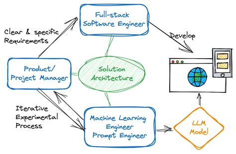 A Cost Effective Approach For Llm Application Development