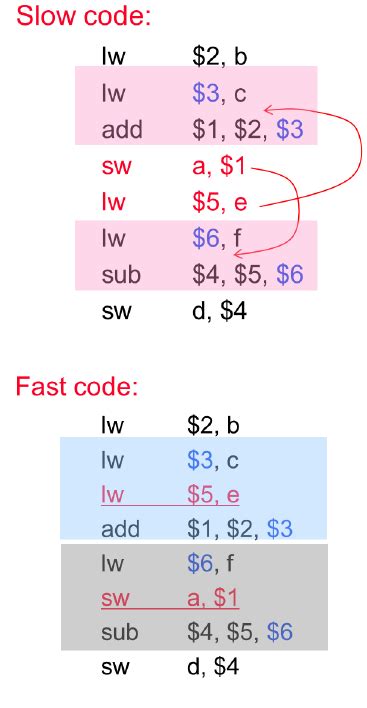 《计算机组织结构》期末复习 第15讲 指令周期和指令流水线直接访问内存指令的指令周期和间接 Csdn博客