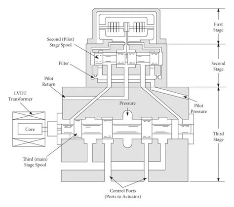Working Principle Of The Actuator Note Lvdt Transformer Is Short For Download Scientific