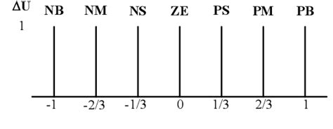 figure 3 from the design of fuzzy controller based on genetic