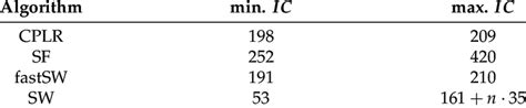 instruction counts ic of 4d implementations of cplr sf fastsw and
