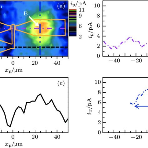 Pdf Mapping An On Chip Terahertz Antenna By A Scanning Near Field