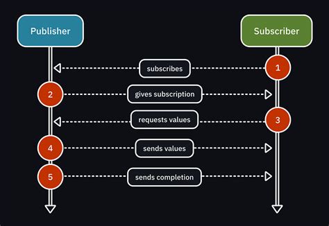 เริ่มต้น Reactive Programming ด้วย Combine Part4 Publisher Subscriber
