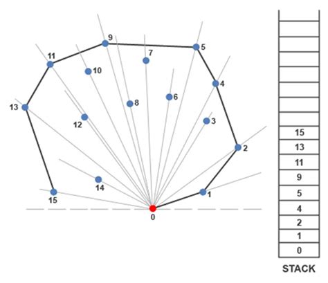 Grahams Scan Visually Explained Algorithms