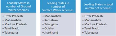 6th Census Report On Minor Irrigation Schemes