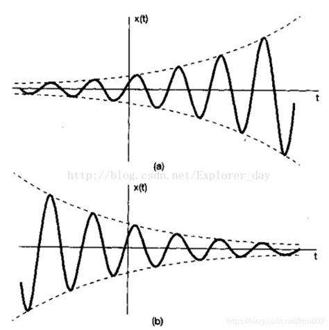 信号与系统二复指数序列 Csdn博客