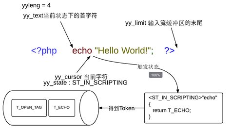 Php Zend引擎剖析之词法分析(一)kgduu的博客 Csdn博客 Php Zend引擎剖析之词法分析(一)kgduu的博客 Csdn博客