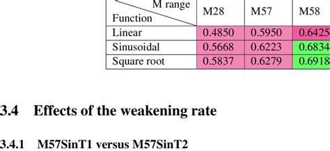 Average M Values M Of The Models The Value Is Calculated By Download Table