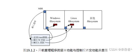 第十九章 启动流程，模块管理，loader dracut csdn csdn博客