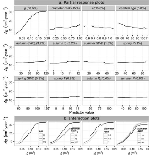 A Partial Response Plot For The Twelve Most Influential Variables Of