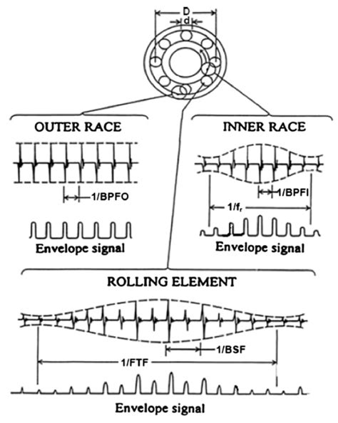 Applied Sciences Free Full Text A Comparison Of Signal Analysis Techniques For The
