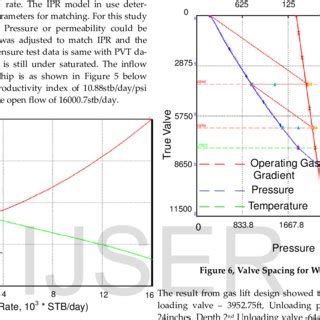 VLP IPR Matching Curve 4 2 3 Positioning Of Valves While Designing Download Scientific
