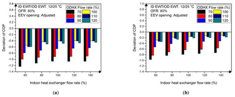 Energies Free Full Text Fault Detection Algorithm For Multiple Simultaneous Refrigerant