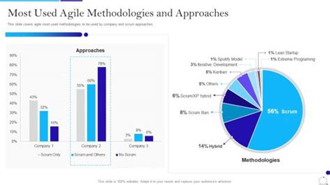 Most Used Agile Methodologies And Approaches PowerPoint Templates Slides And Graphics