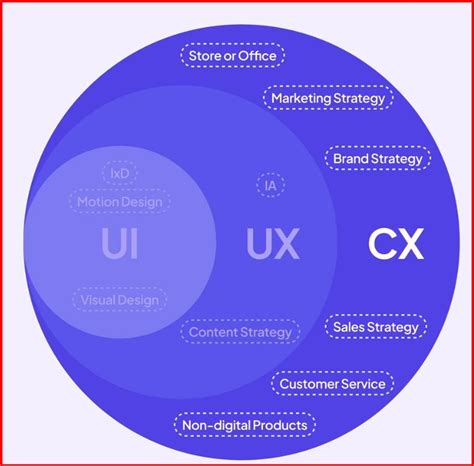 Anshu Gupta On Linkedin Learningeveryday Ui Ux Cx