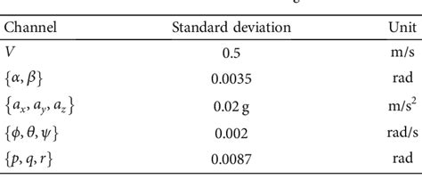 table 2 from a deep neural network based fault detection scheme for