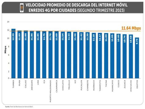 ¿qué Ciudades Del Perú Tienen El Internet Móvil Más Rápido Este Es El