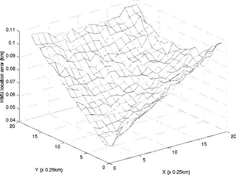 Rms Location Error For The Tdoa Aoa Location And Tdoa Only Location Download Scientific Diagram