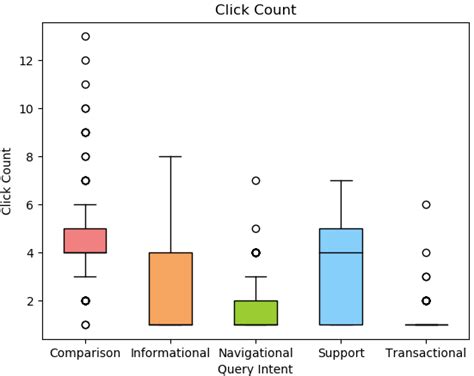 Feature Distribution Across Different Intents Download Scientific