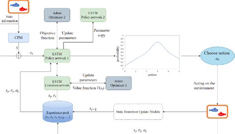 Cpm Lstm Ppo Algorithm Framework Download Scientific Diagram