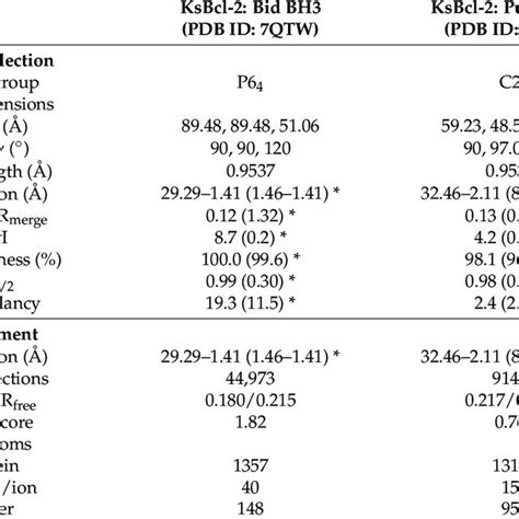 X Ray Diffraction Data Collection And Refinement Statistics Download