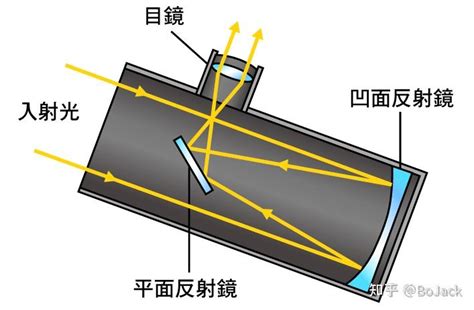 天文望远镜可以分为哪些大类？各有什么特点？ 知乎