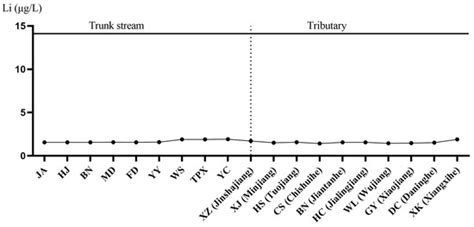 Water Free Full Text Risk Assessment Of Dissolved Trace Elements And Heavy Metals In The