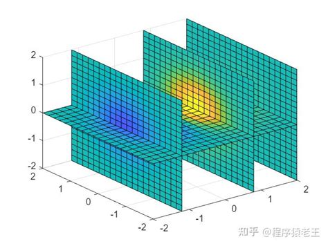 Matlab里怎么用三个自变量为坐标轴，因变量为颜色画出切面图像？ 知乎