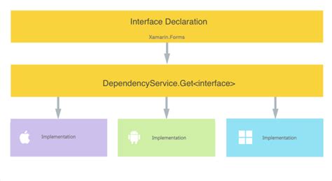 Xamarinforms Contact Picker Using Dependencyservice