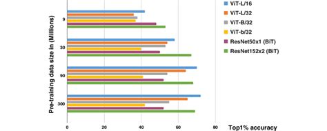 comparison between vit and resnet bit architecture accuracies on