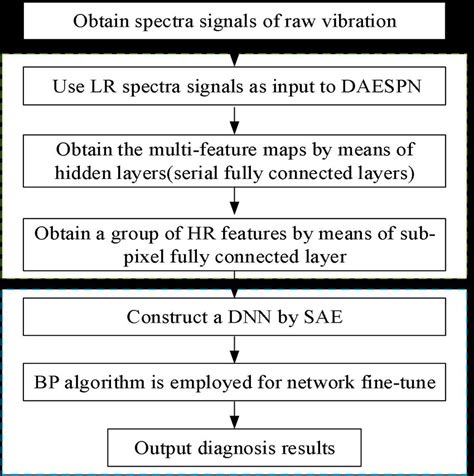 Flow Chart Of The Proposed Fault Diagnosis Method Download Scientific Diagram