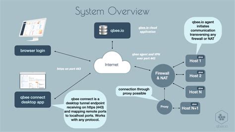 Qbee System Overview How To Access A Raspberry Pi Remotely Through A Firewall With Vpn