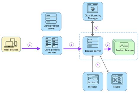 License Server Licensing Build