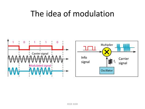 Lecture Digital Modulation Pptx