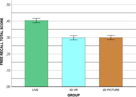 Free Recall Performance In Each Experimental Group Error Bars